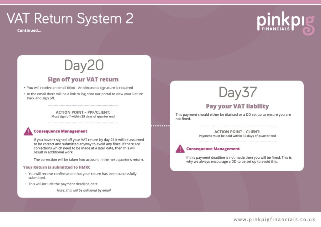 Our VAT Return Service | Pink Pig