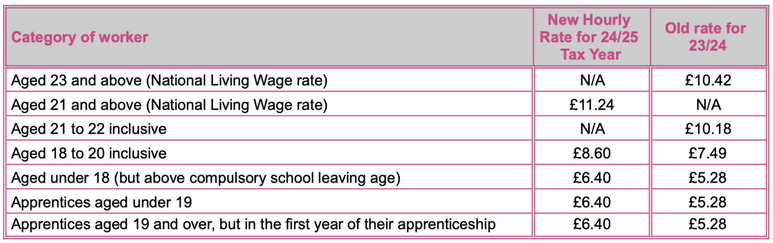 Increase to National Minimum Wage & National Living Wage for 24/25 ...